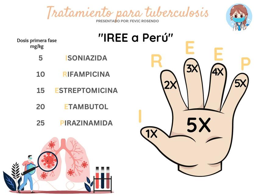 Tratamiento tuberculosis | Fevic Rosendo | uDocz