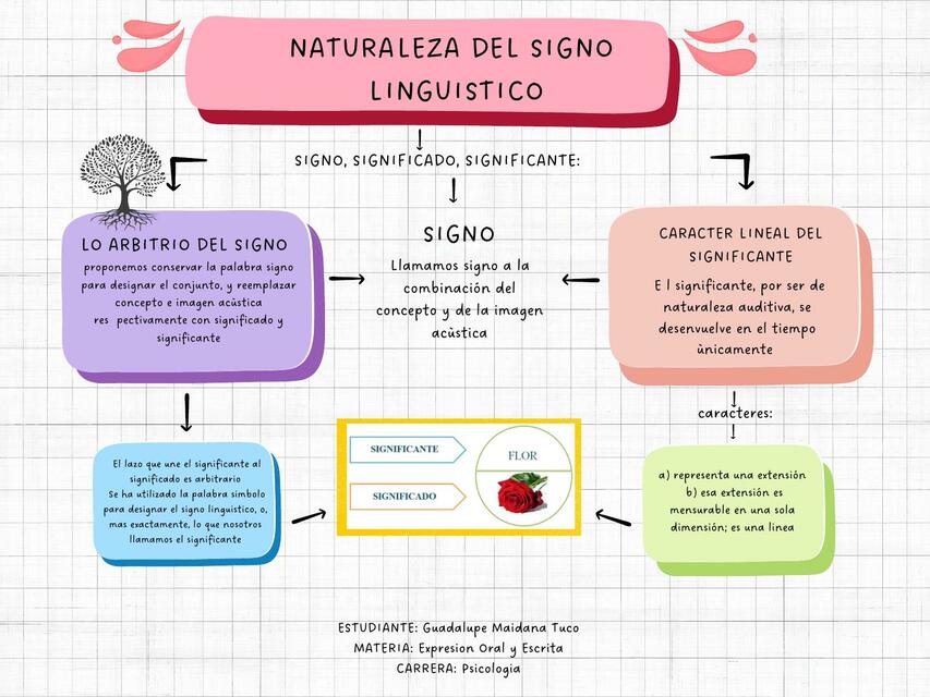 Naturaleza del signo lingüístico | Guadalupe Maidana Tuco | uDocz