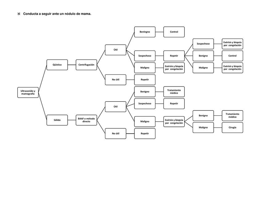 Conducta a seguir ante un nódulo de mama | RoseMedScience ( Rose Mary ...