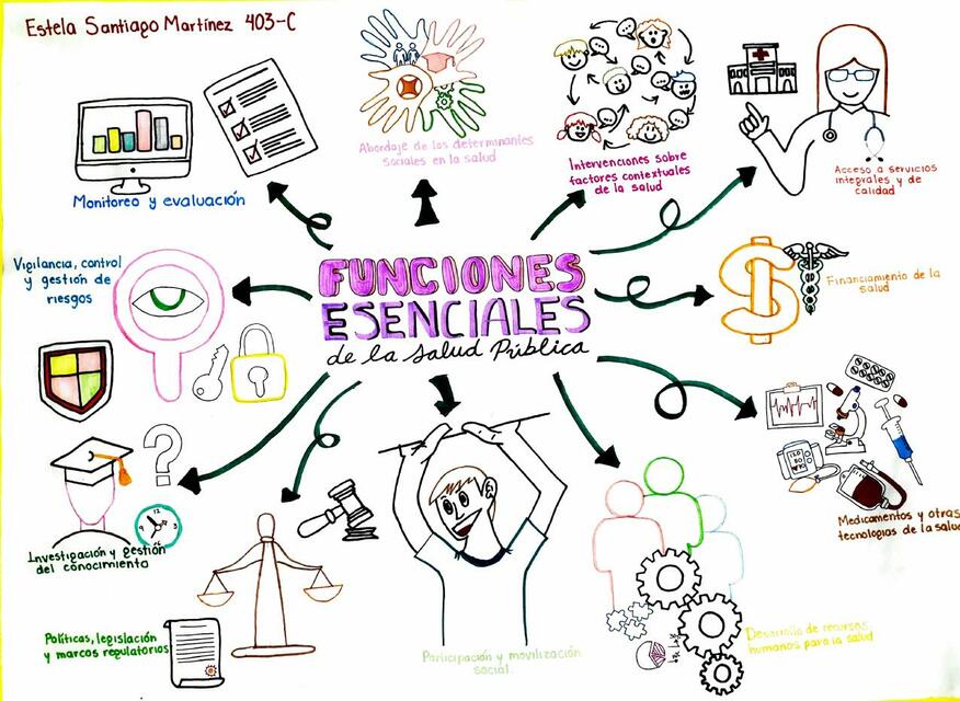Funciones Esenciales De La Salud Pública Stella Santiago Martínez Udocz