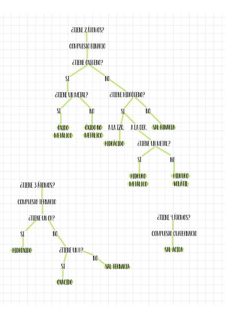 Esquema Compuestos (Binarios, Terciarios y Cuaternarios) | Emma ツ | uDocz