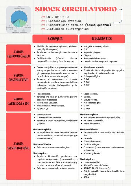Resúmenes de Shock obstructivo | Descarga apuntes de Shock obstructivo