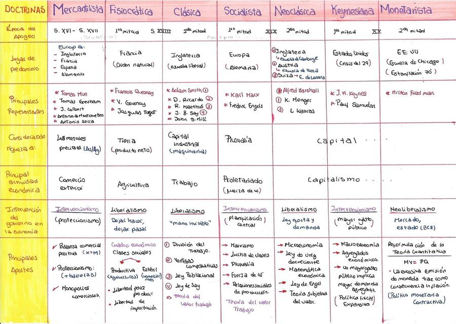 Doctrinas Económicas | Dayana Rosario Quispe Quispe | uDocz