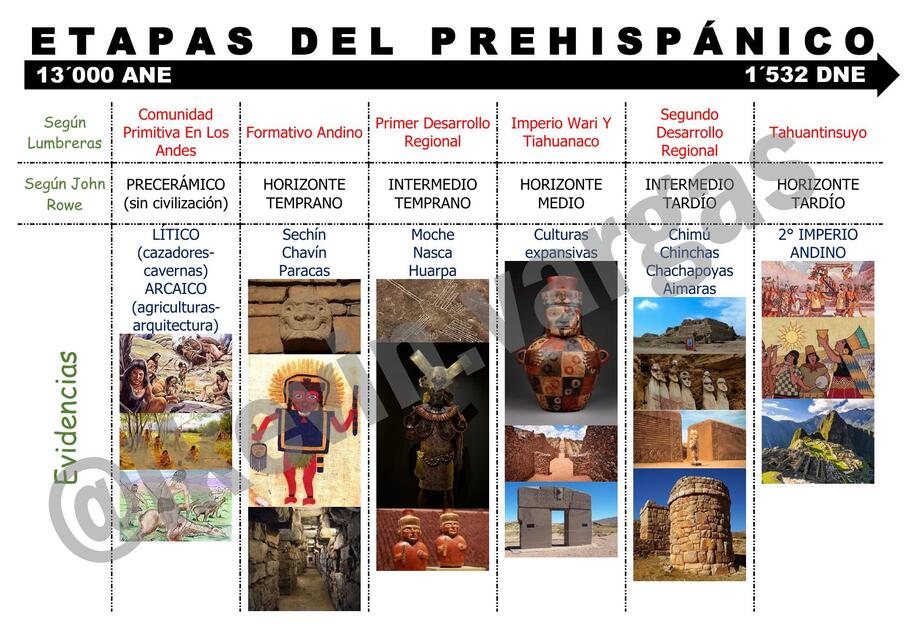Etapas del prehispánico | LKevin Vargas | uDocz