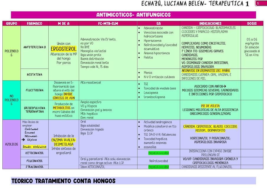 Antimicóticos- Antifúngicos | Luciana Echazu | uDocz