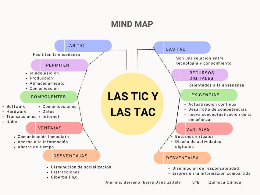 Las Tic y Las Tac | Dana Zitlaly Serrano Ibarra | uDocz