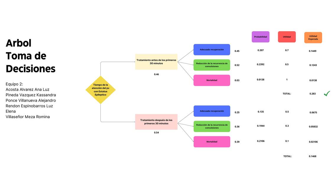 Árbol Toma de Decisiones | Romina Villaseñor | uDocz