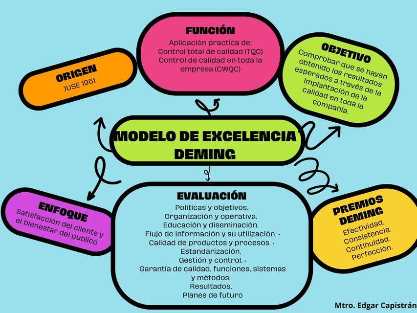 Modelo de excelencia deming | EDGAR CAPISTRÁN | uDocz