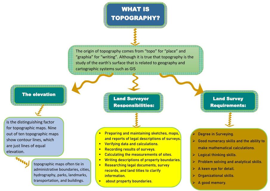 What is Topography? | Jhino Leyva | uDocz