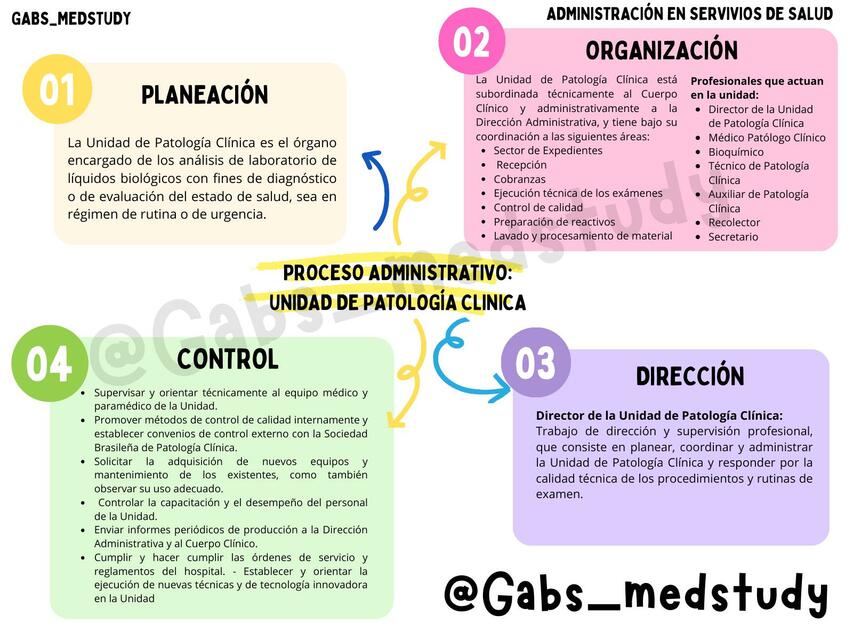 Proceso Administrativo: Ejemplo hospitalario | gabs_medstudy | uDocz