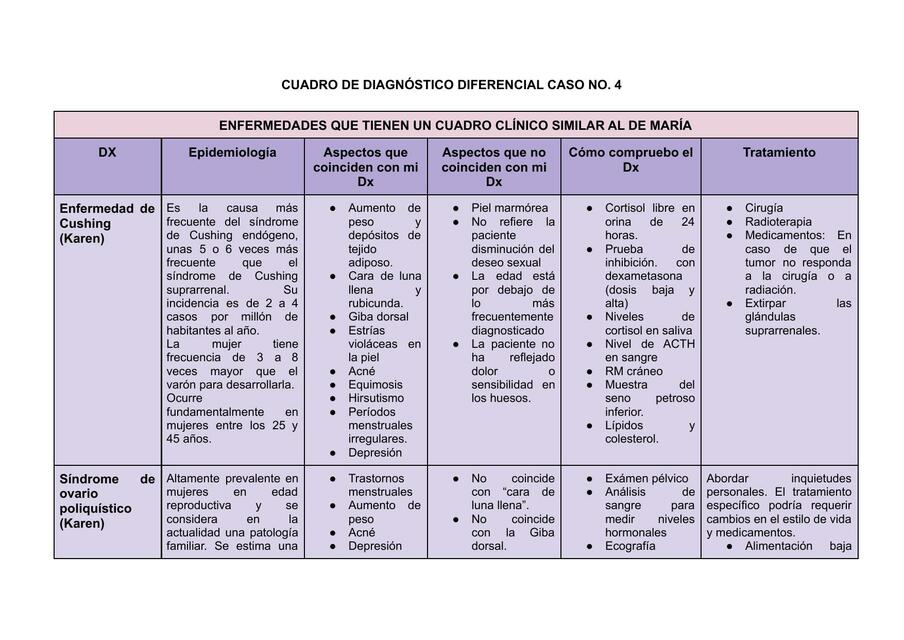 Cuadro de Diagnóstico Diferencial | NU?EZ MORALES VALERIA ALEJANDRA | uDocz