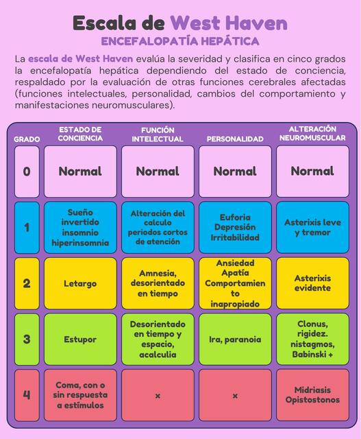 Escala de West Haven - Encepalopatía hepática | Javier Rios | uDocz