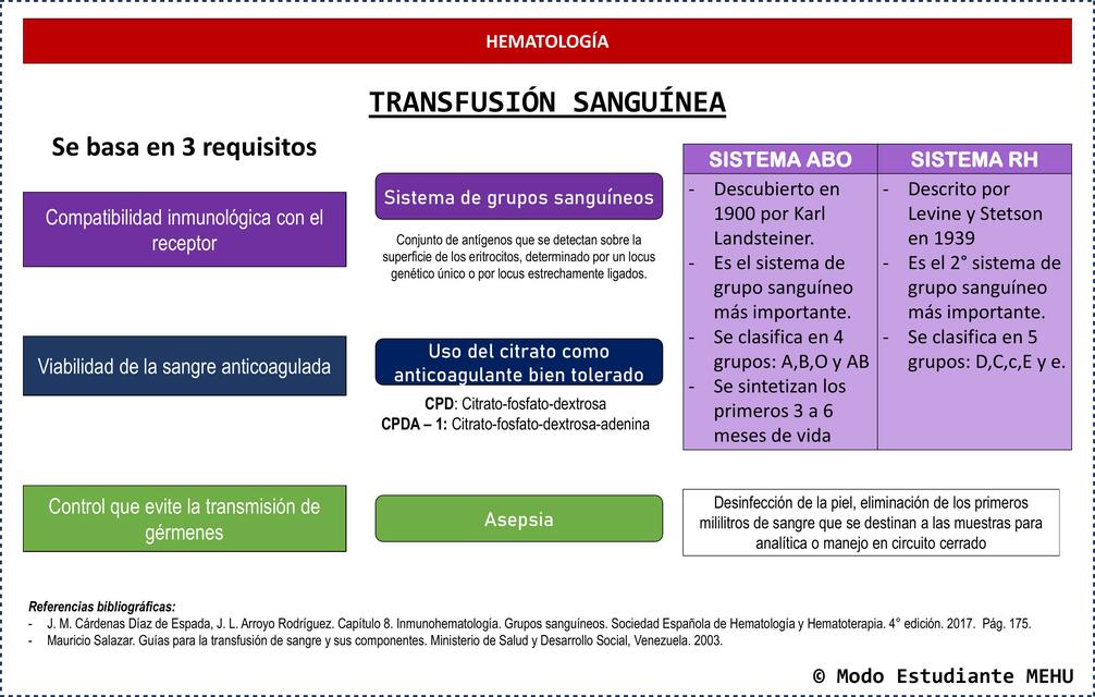 Transfusion sanguínea - Conceptos básicos | Modo Estudiante MEHU | uDocz