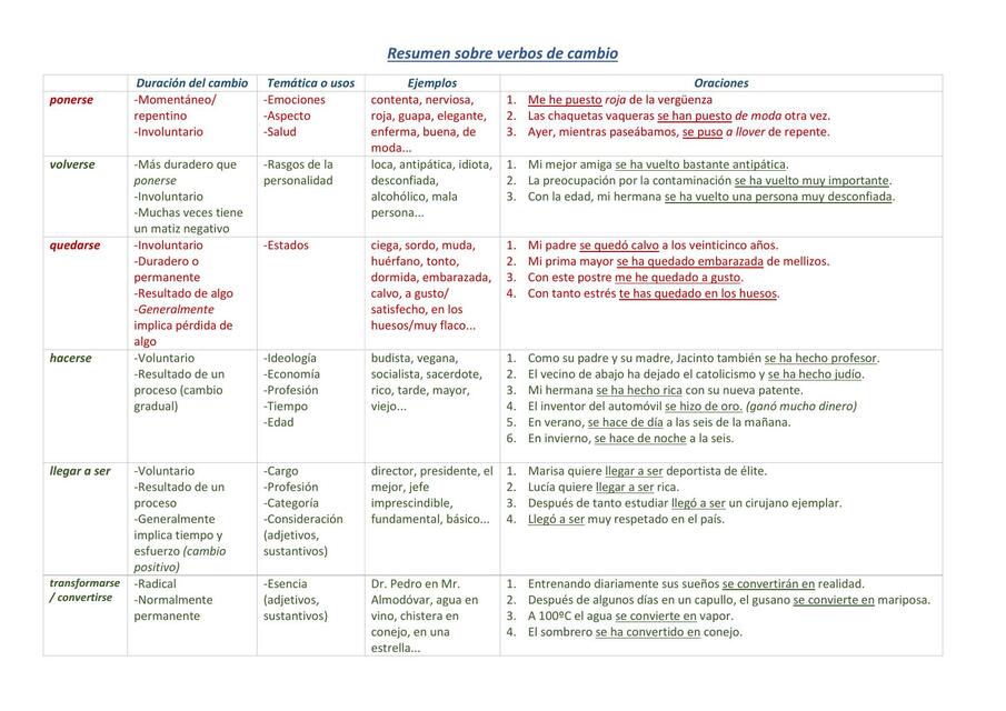 Resumen sobre los Verbos de Cambio | Neidy García G. | uDocz