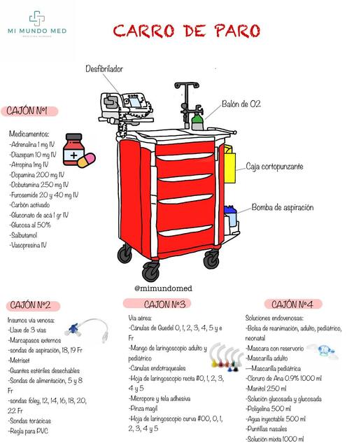 Carro de paro | Enfermería | uDocz