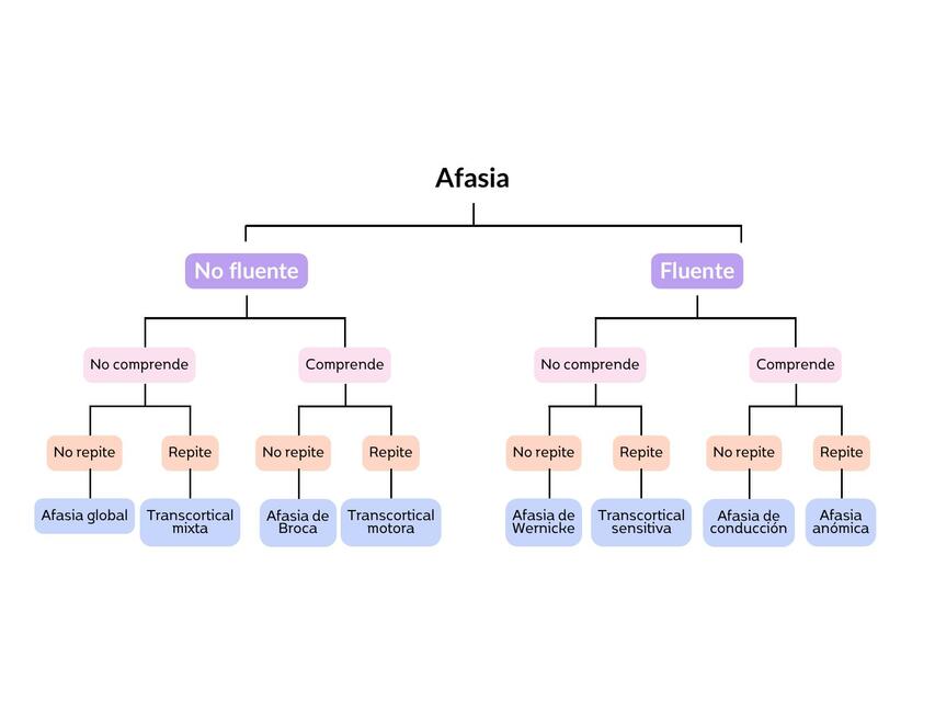 Afasia fluente y no fluente | Claudia Quispe | uDocz
