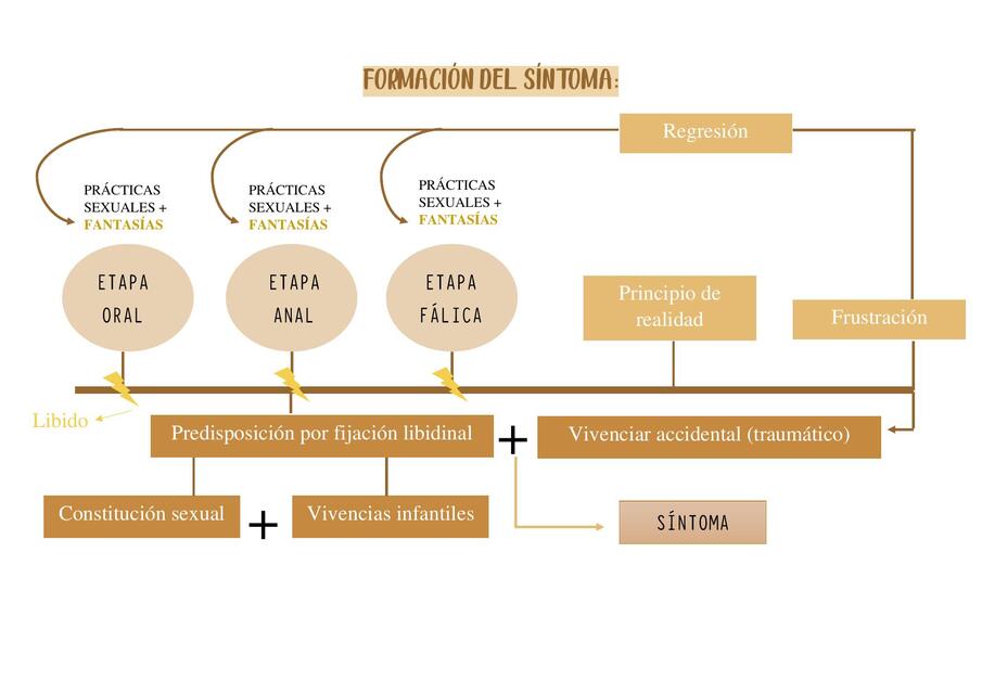 Psicoanálisis Freud - Formación del síntoma | Psicomatices | uDocz