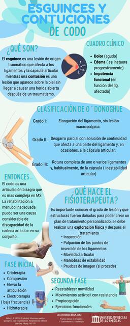 Infografía esguinces y contusiones de codo | Fisio.Ada | uDocz