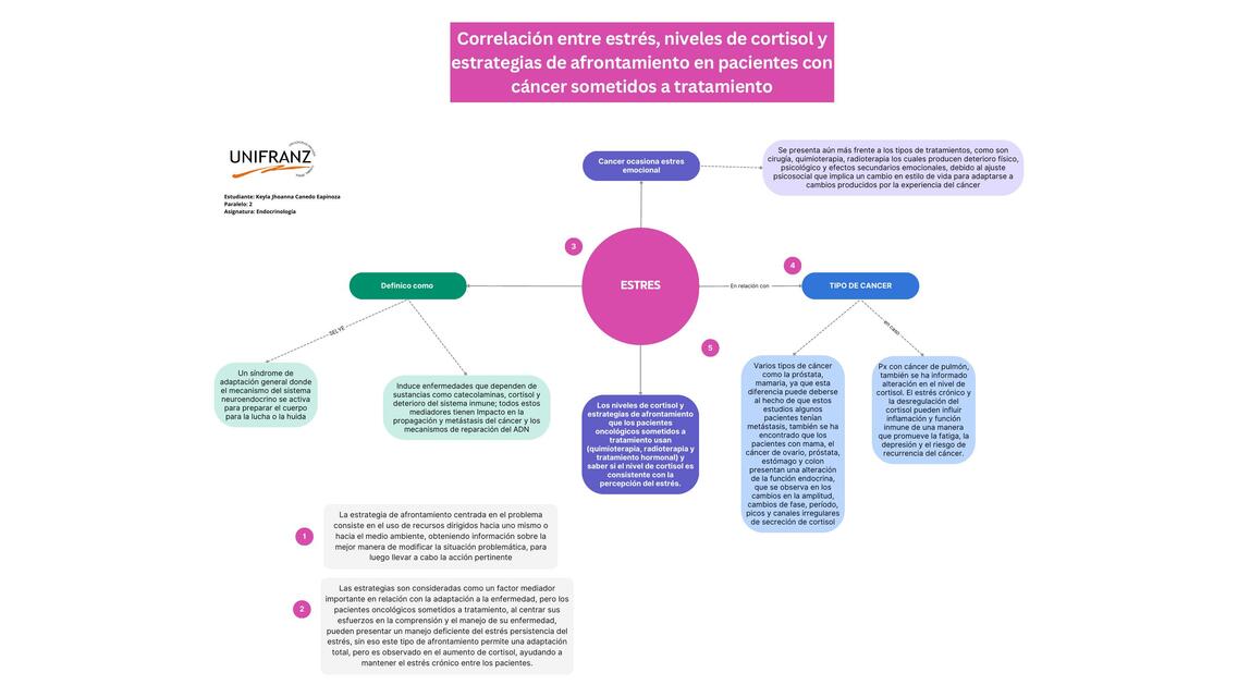Correlación entre estrés niveles de cortisol y estrés | KEYLA JHOANNA ...