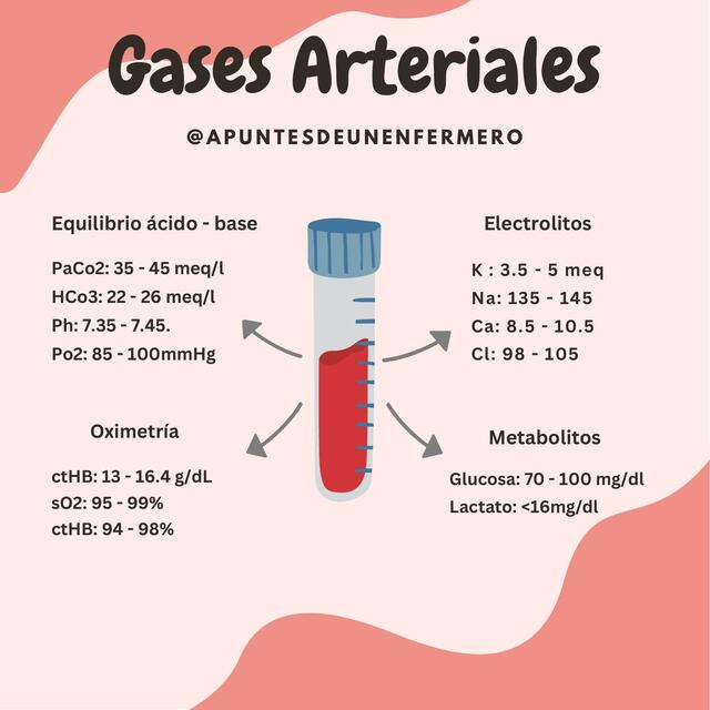 Gases arteriales, hemograma y prueba de coagulación | MonkeyNurse | uDocz