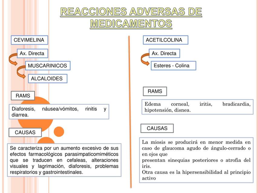 Reacciones adversas a medicamentos | ECOGA | uDocz