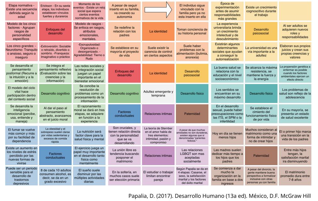 Adultez intermedia - Organizador Gráfico | Armando Rios | uDocz