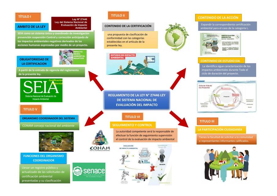 Reglamento de ley 27446 | Jose Luis Mayhua Huaman | uDocz