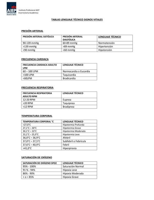 Tablas de lenguaje técnico en signos vitales | valecyta | uDocz