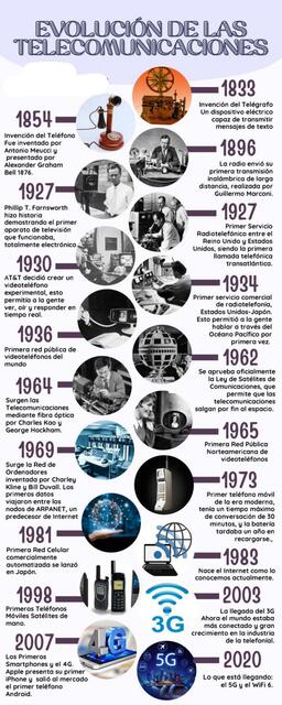 Evolucion De Los Inventos De Las Telecomunicaciones