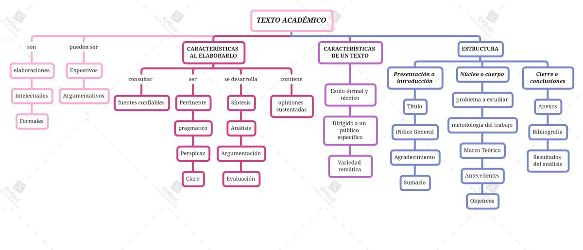 Mapa conceptual del Texto Académico | MARIA AQUINO DE LA CRUZ | uDocz