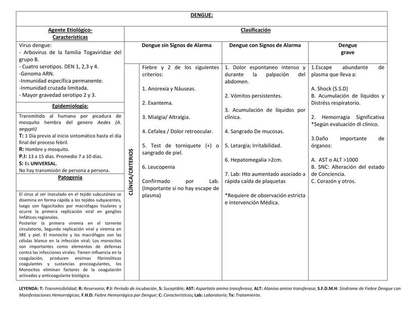 DENGUE | Medicina humana | Enfermería | uDocz