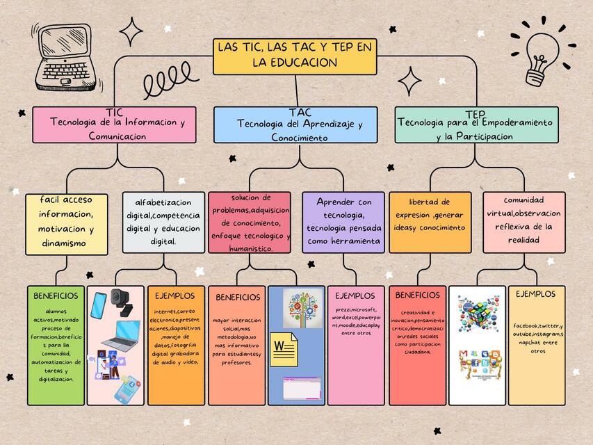 Mapa tictac y tep en la educación | David Castelan | uDocz