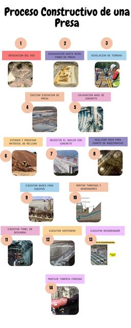 Procesos constructivo de una presa | Flavia ximena | uDocz