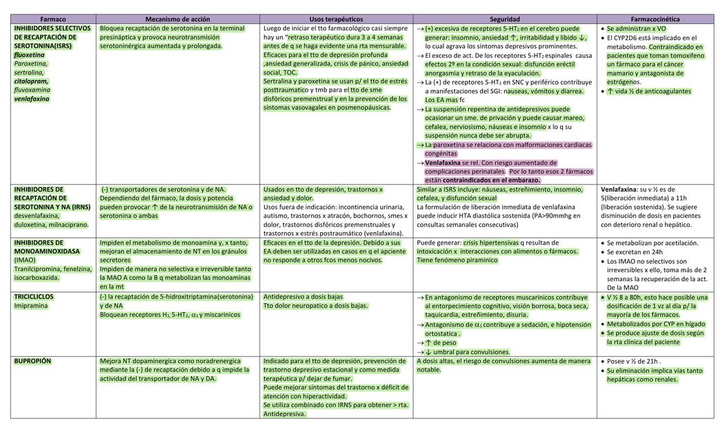 Antidepresivos | belen | uDocz