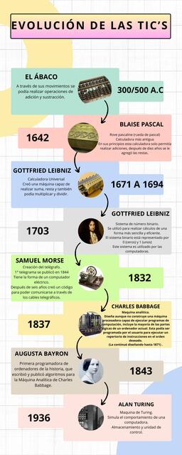 Línea De Tiempo De La Historia De Las Computadoras Hasta 2023