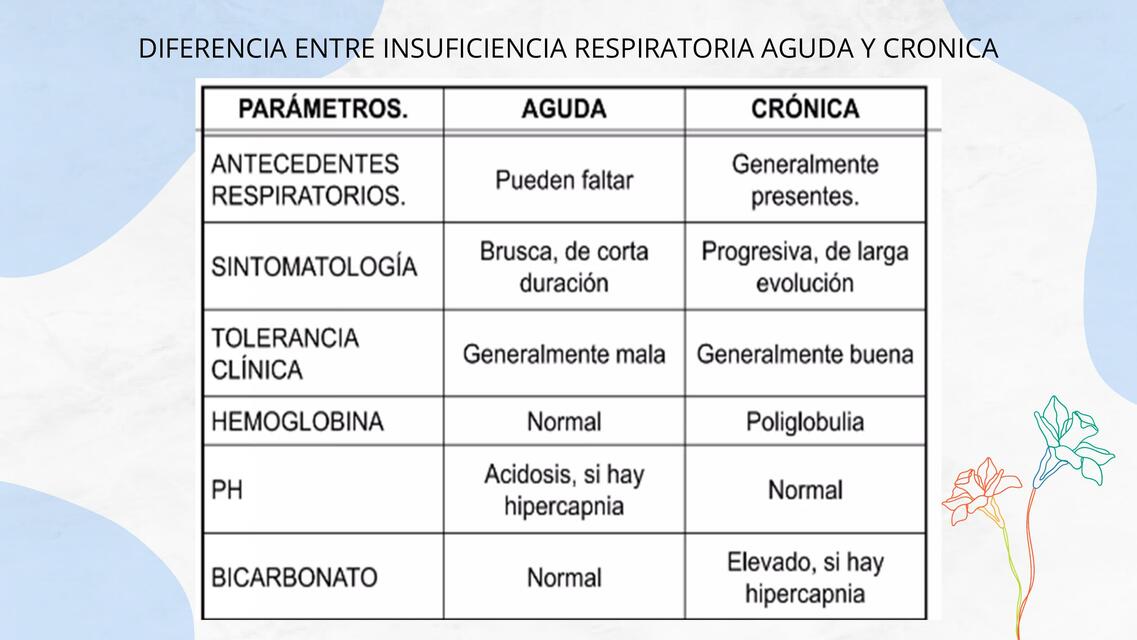 Diferencias Insuficiencia respiratoria Crónica y Aguda | Alxnsx s | uDocz