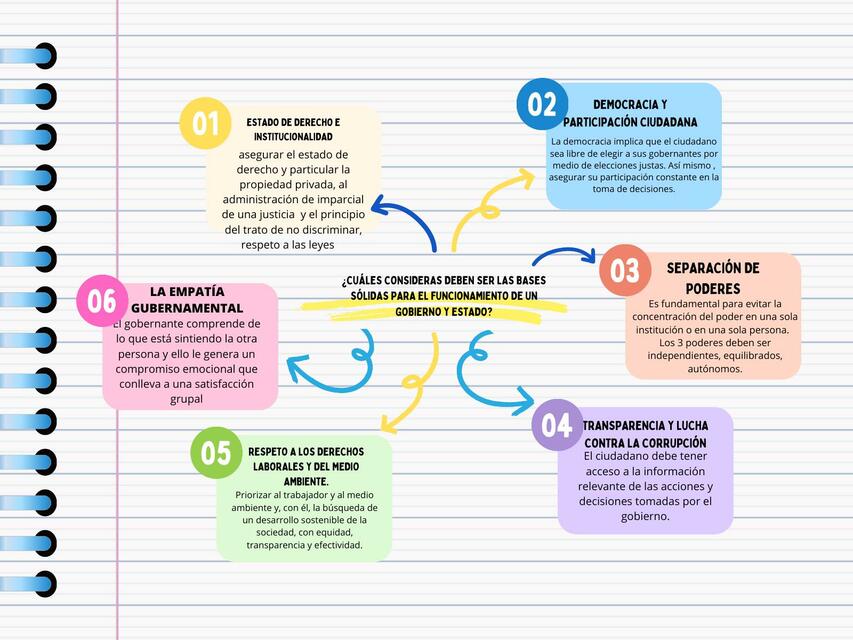 Cuáles consideras deben ser las bases sólidas para el funcionamiento de ...