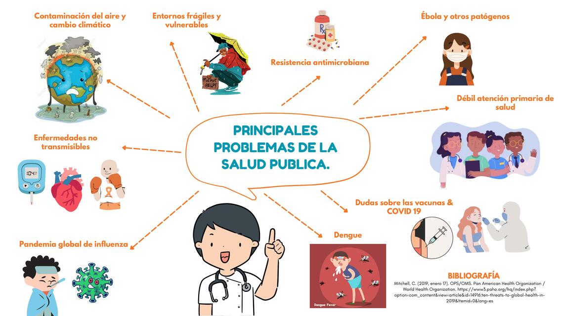 Mapa mental principales problemas de la salud publicidad | Alan Rios ...