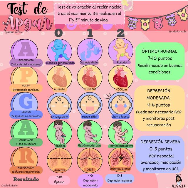 TEST DE APGAR | Nicole Martinez | uDocz