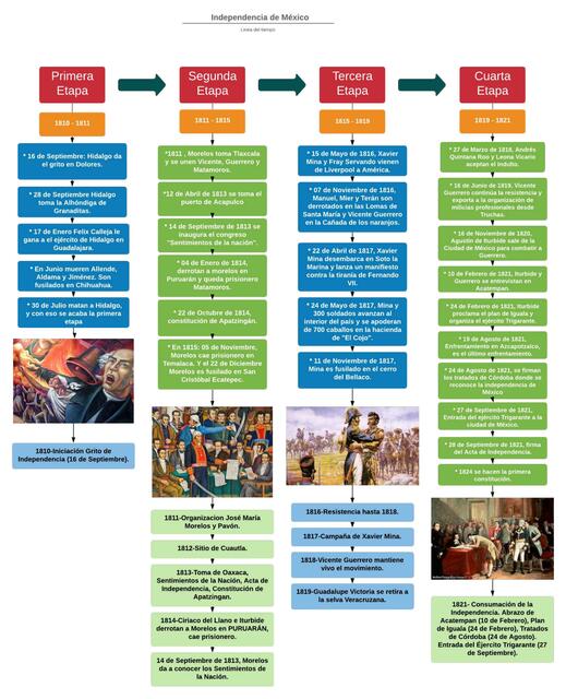 Línea del tiempo de la independencia de México | Facilitando tu estudio | uDocz