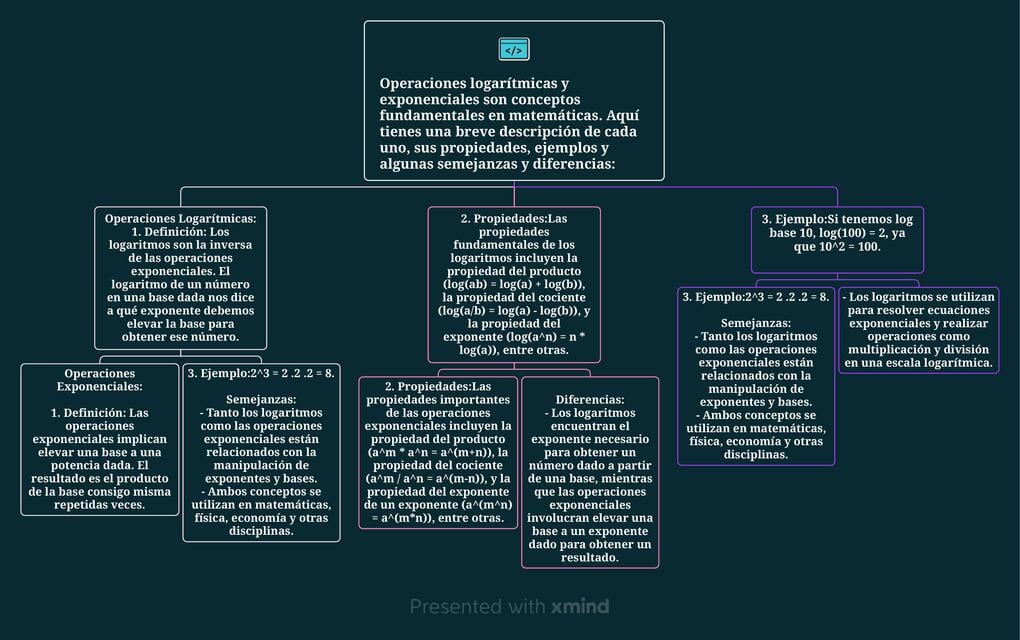 Operaciones logarítmicas y exponenciales | Yoneiris Cedeño Colón | uDocz