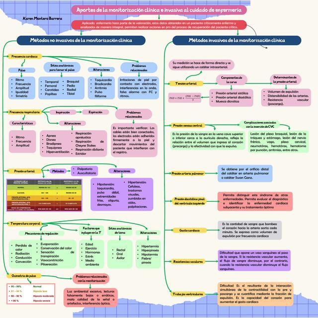Monitorización no invasiva e invasiva al cuidado de enfermería | Karen ...