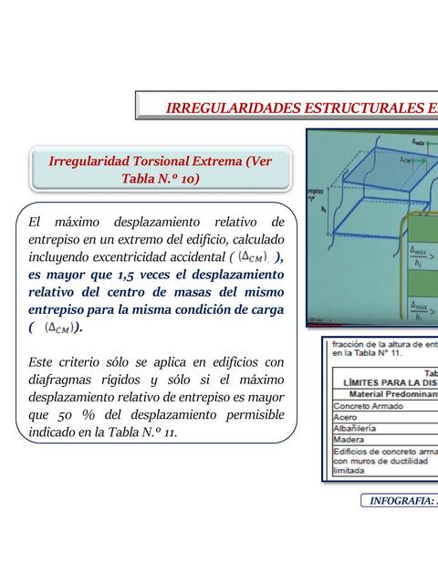 INFOGRAFIA DE IRREGULARIDADES DE ALTURA Y PLANTA | INGENIERIA CIVIL | uDocz