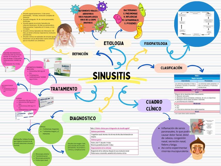 Sinusitis | Abigail Hernandez Ramírez | uDocz