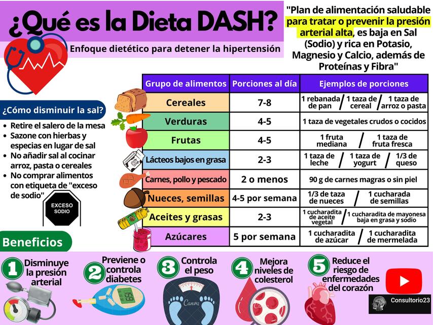 Dieta DASH 🍲| Hipertensión arterial | Porciones, beneficios y ...