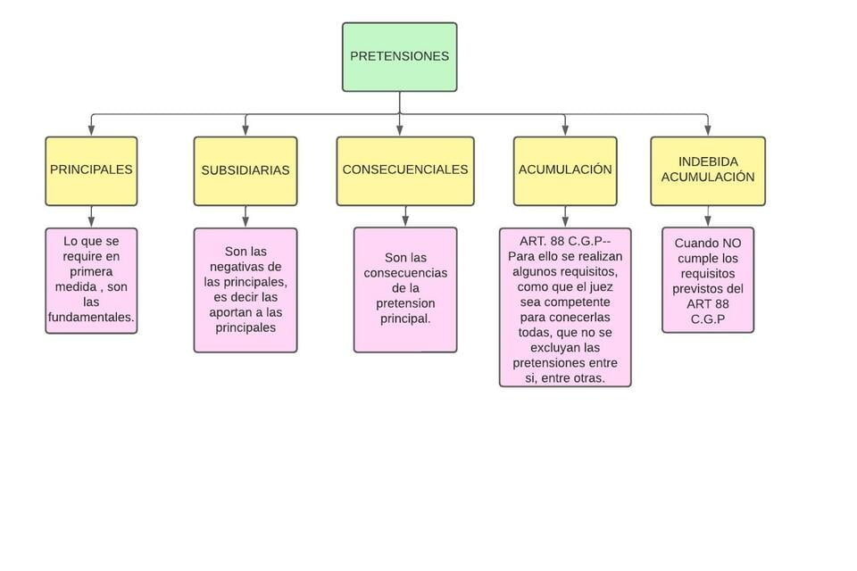 PRETENSIONES EN EL DERECHO PROCESAL | Derecho a tu alcance | uDocz