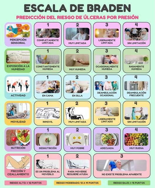 Escala de Braden - riesgo de ulceras por presión | Javier Rios | uDocz