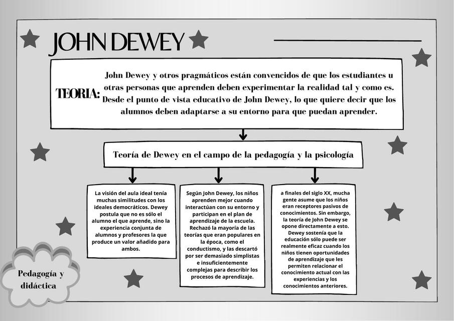 JOHN DEWEY | Maleja | uDocz