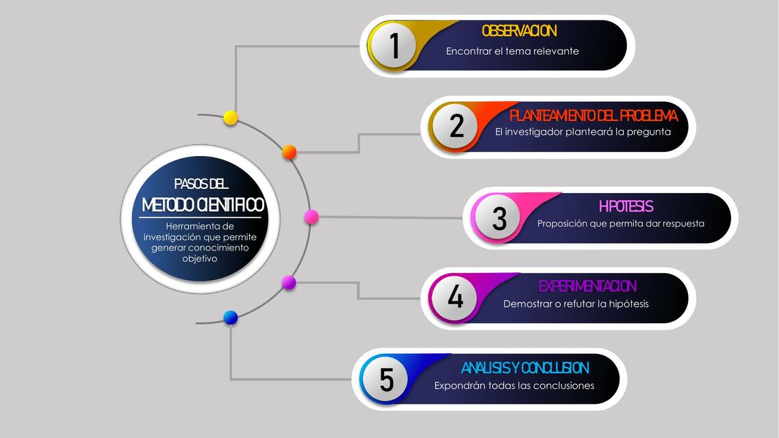 Pasos Del Método Científico Analy Atao Udocz