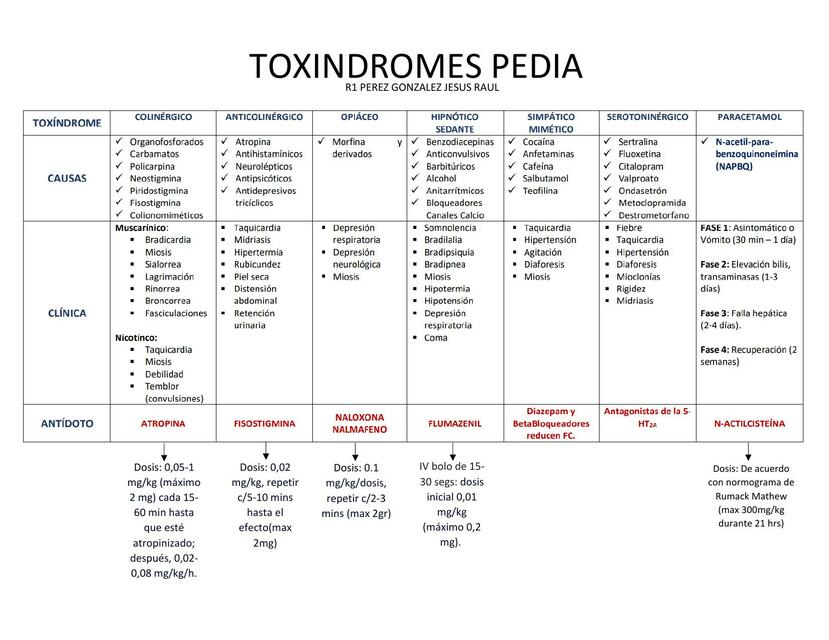 Toxindromes pediatria | Raul Perez | uDocz